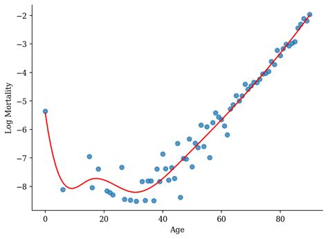 Moving Beyond Linearity Actl3142