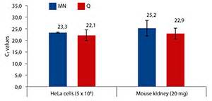Purification Of RNA From Cells And TissuesNucleoSpin RNA Plus