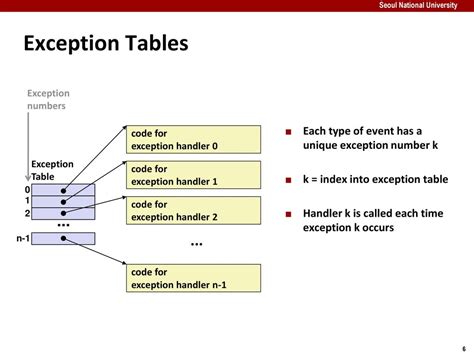 Exceptional Control Flow Ppt Download