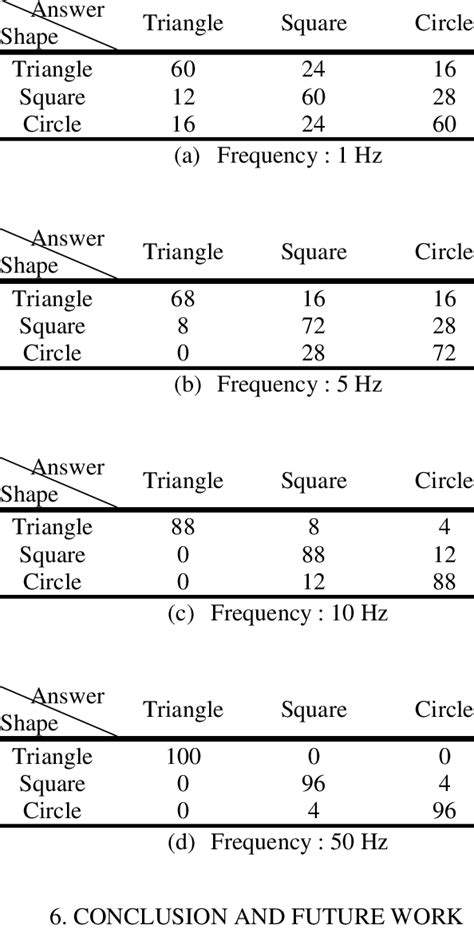 Correct Answer Rate By Variable Stimulus Frequency At The Intensity Of