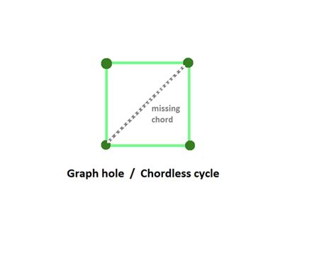 what is chordal graphs geeksforgeeks