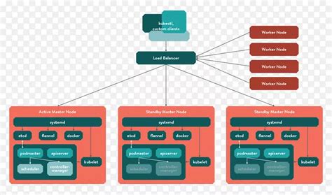 Coreos Other的kubernetes计算机集群高可用性安装容器linuxpng图片素材下载图片编号1752701 Png素材网