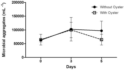 Variations In The Concentrations Of Microbial Aggregates Ml 1 In