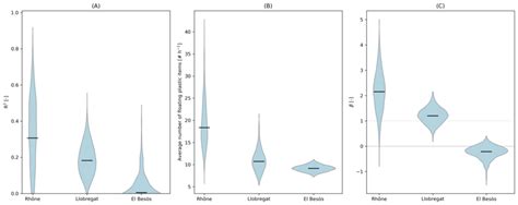 A Distribution Of The R2 Values Corresponding To The Exponential