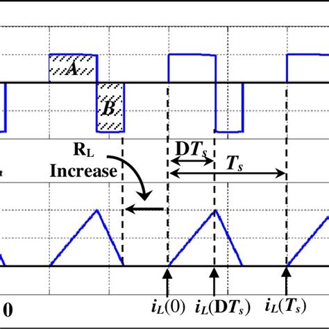 Inductor Voltage And Current Waveforms During Steady State Operation