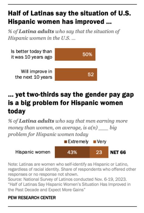 Latinas In The U S Are They Better Off And Continuing To Improve