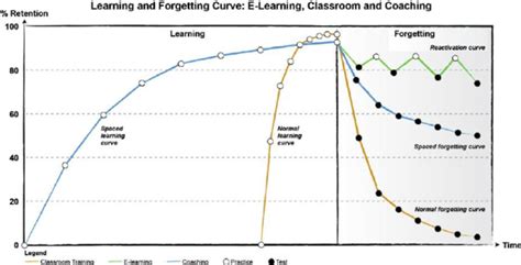 Learning Versus Forgetting Curve For E Learning Classroom And Coaching Download Scientific