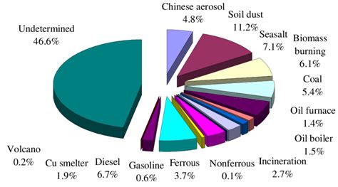 Average Source Contributions To The Total Particle Mass Concentration