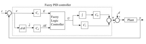 Conventional fuzzy PID controller | Download Scientific Diagram