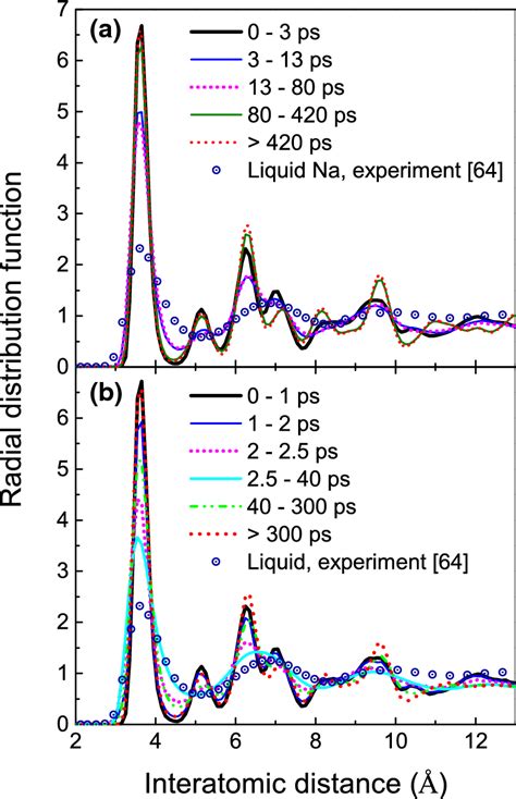 Radial Distribution Function Rdf For The Na1067 Nanoparticle