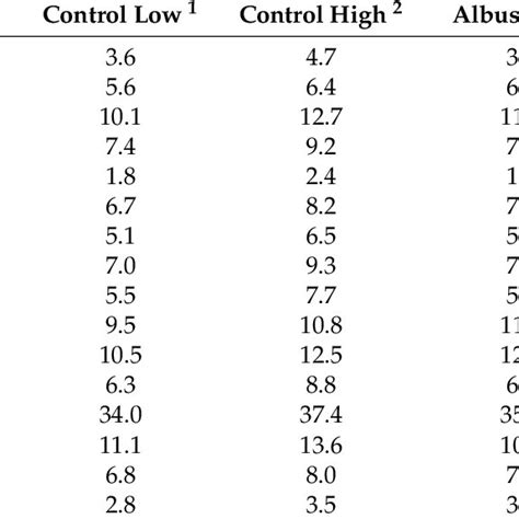 Quantitative Amino Acid Analysis Of The Diets Download Table