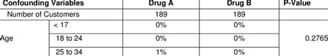 Below Shows The Post Matching Population Characteristics For Propensity Download Table