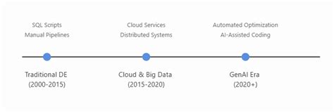 Introduction To Genai For Data Engineering A New Era Of Data