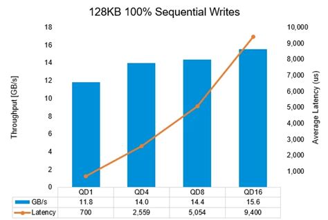 Millions Of Iops From A Networked File System Micron Technology Inc