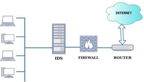 An Intrusion Detection System IDS Download Scientific Diagram