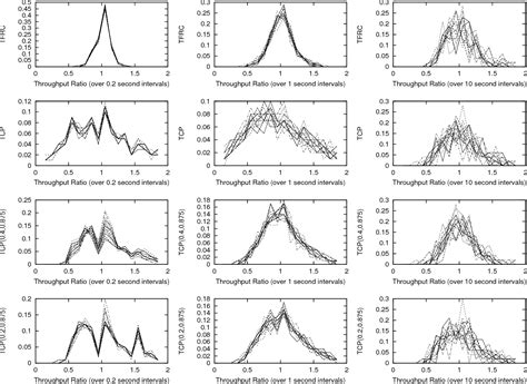 Figure 1 From A Comparison Of Equation Based And Aimd Congestion Control Semantic Scholar