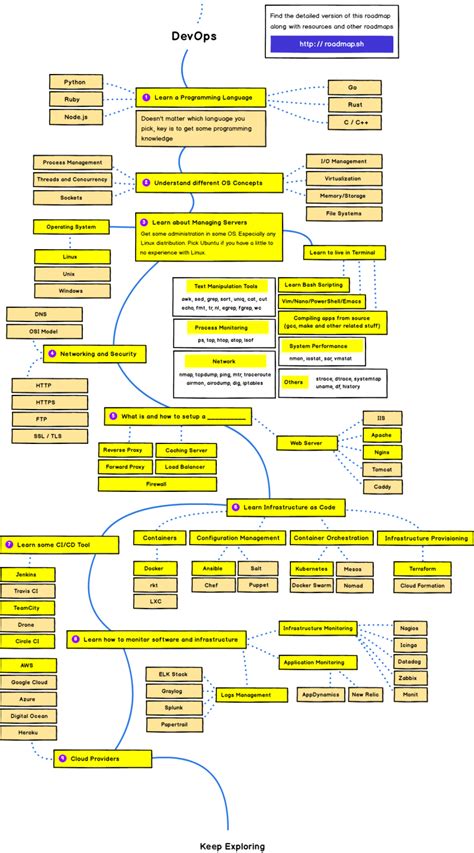 Cloudcomputing Cloud Programming Careerdevelopment Career Nouman Ahmed Khan