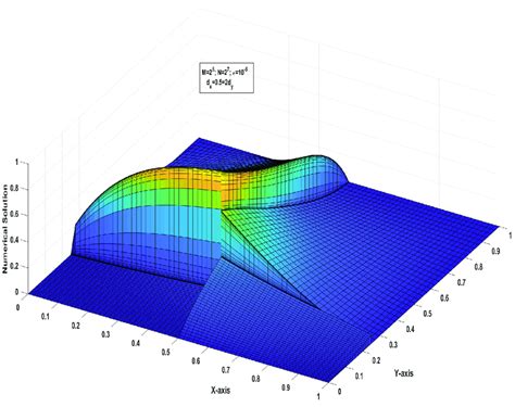 Numerical Solution Of Example 2 For Fixed M 2 5 N 2 7 ε 10 −5 Download Scientific