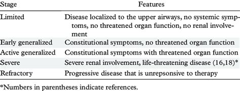 Clinical Classification Of Wegener Granulomatosis Download Table Clinical Classification Of Wegener Granulomatosis Download Table