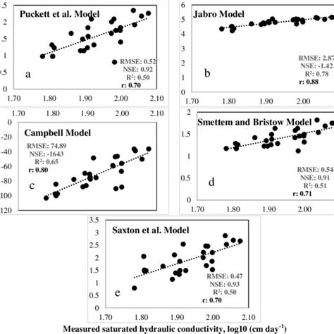 Measured Hydraulic Conductivity Values Versus Values Estimated Using Download Scientific