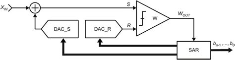 Simplified Model Of Full Scale Monotonic Successive Approximation Download Scientific Diagram