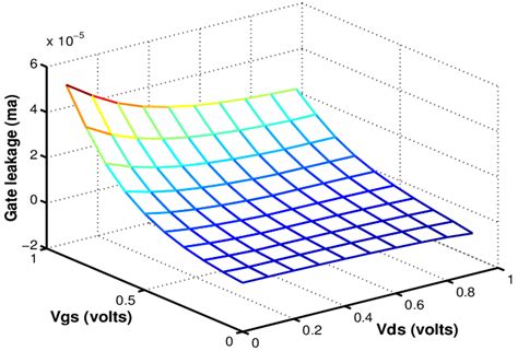 Gate Leakage Current As A Function Of Gate And Drain Bias For An Nmos