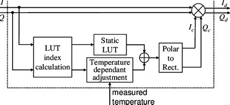 Block Diagram Of The Proposed Baseband Digital Predistorter Download