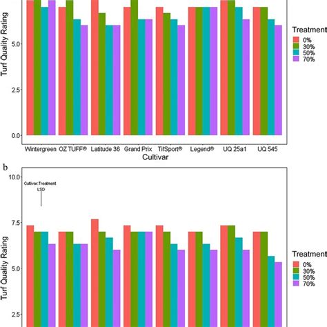 a dendrogram based on standardized means derived from each trait
