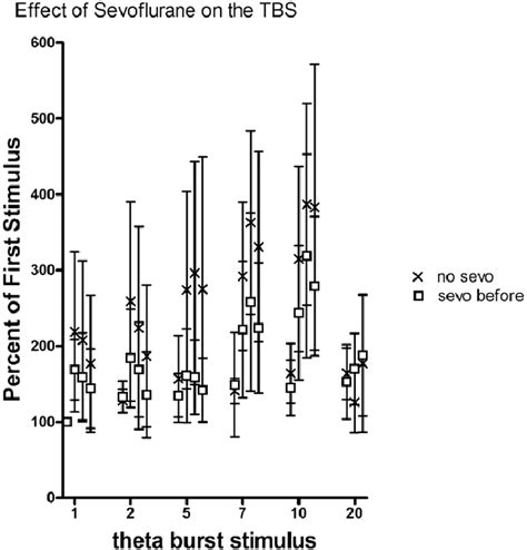 The Effect Of Sevoflurane Before ϴ Burst Stimulation Tbs On The Field Download Scientific