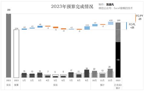 专业的差异分析图表集锦,预算分析、同比分析必用 知乎 专业的差异分析图表集锦,预算分析、同比分析必用 知乎