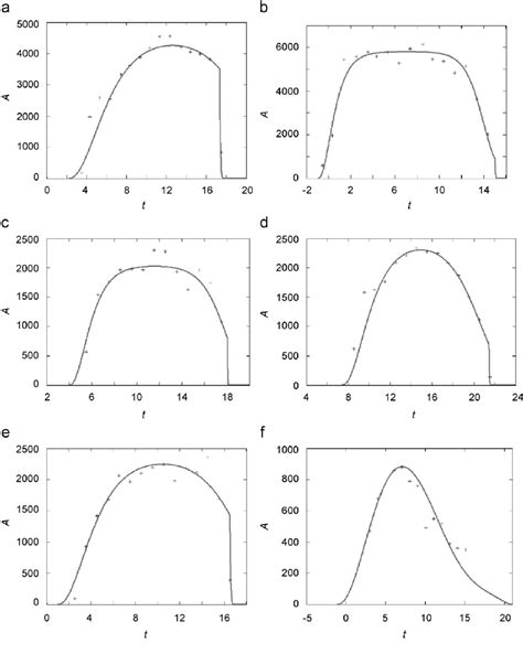 Fitting Of Single Sunspots We Compare The Model Predictions For The Download Scientific