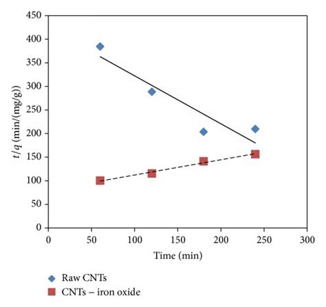 Adsorption Kinetics Pseudo Second Order Model Fitting With Experimental