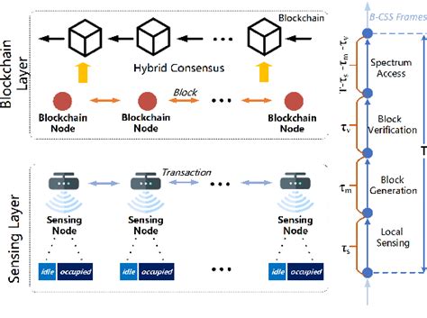 Figure 1 From Blockchain Aided Cooperative Spectrum Sensing Decentralized Reputation Management