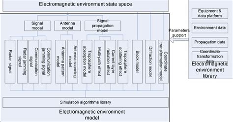 the overall framework of electromagnetic environment simulation model