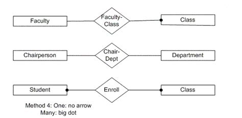 The Entity Relationship Model