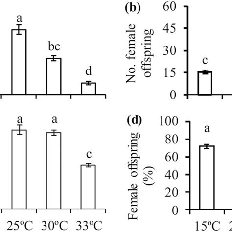 Mean ± Se Number Of Eggs Laid A Number Of Female Offspring