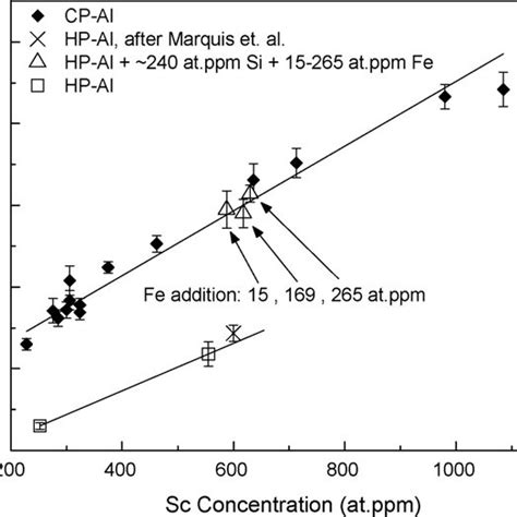 Arrhenius Plot Natural Logarithm Of The Product Of The Partition Download Scientific Diagram