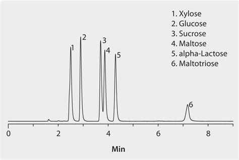 Hplc Analysis Of Sugars On Ascentis® Express Hilic Mobile Phase 15 85 Application For Hplc
