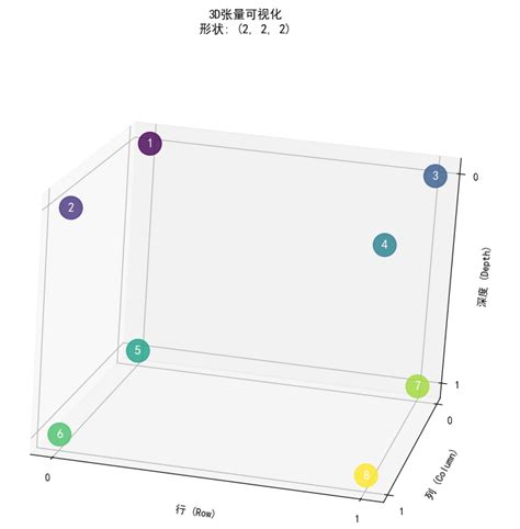 Torch核心数据结构tensor（张量） Weiwei22844 博客园