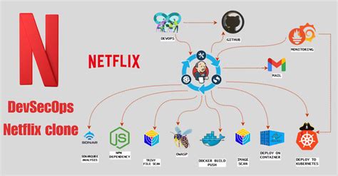 Devsecops Netflix Clone Ci Cd With Monitoring Email On Hashnode