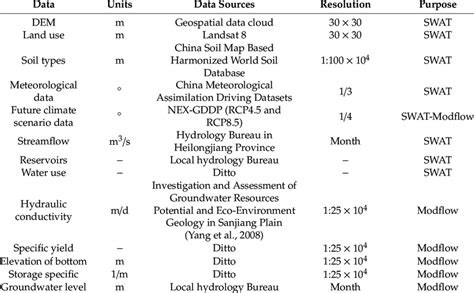 the data and their spatial resolution applied in the model download