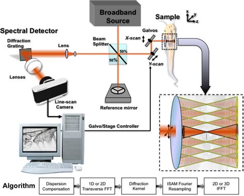 Synthetic Aperture Imaging Systems