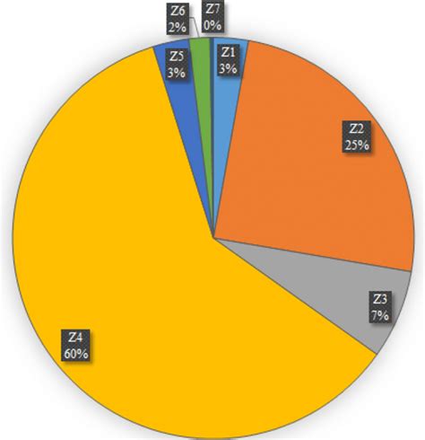 The Percentage Of Costs Incurred In The Proposed Scn Model Download Scientific Diagram