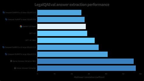 Introducing Benchmark Breaking Legal Information Extraction Models