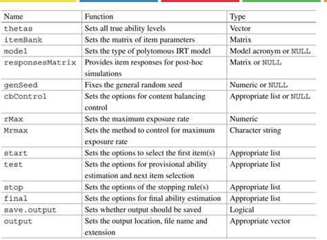 Figure 2 From Computer Adaptive Testing Simulations In R Semantic Scholar