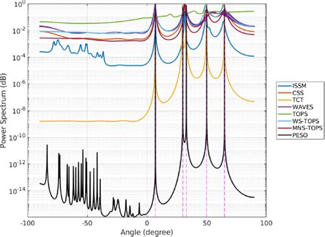 normalized spatial spectrum at −10 db snr for peso compared with issm