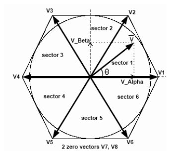 Space Vector Representation Download Scientific Diagram