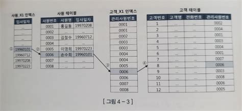 친절한 Sql 조인 튜닝