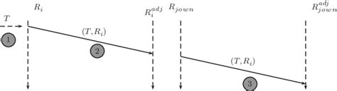 Messages Generated During The Roaming Protocol Download Scientific