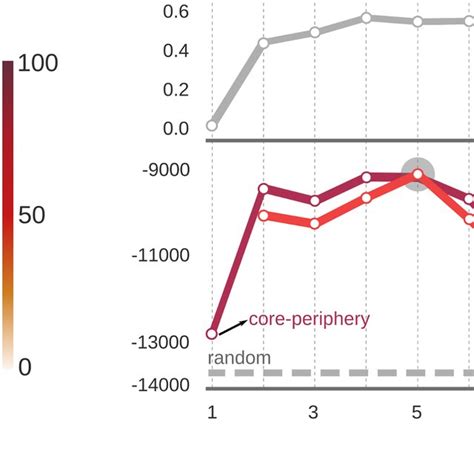 Meso Scale Structures Of The Human Brain Network A The Connectivity